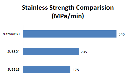 Nitronic®60, Alloy 60, UNS S21800, 니켈합금 : 네이버 블로그