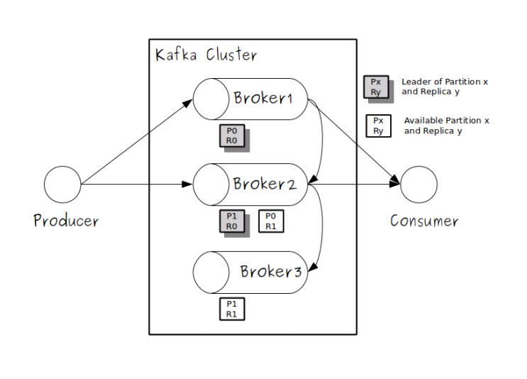 Introducing KOYA ? Apache Kafka on YARN : 네이버 블로그