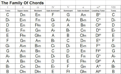 Guitar Chords - Family of Chords : 네이버 블로그