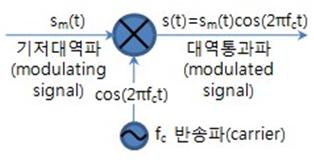전파통신실험 - (2) - ASK modulation : 네이버 블로그
