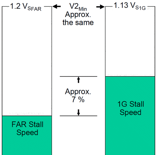 Stall Speed vs. 1G Stall Speed : 네이버 블로그
