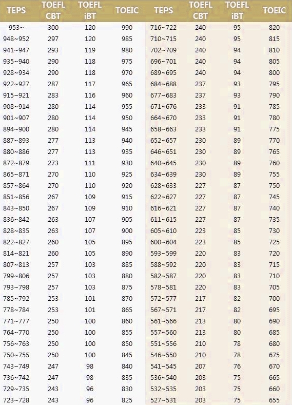 teps 점수환산, 고득점을 향한 점수대별 맞춤 전략! : 네이버 블로그