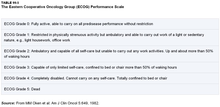 [전공의] Performance status : 네이버 블로그