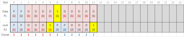 [Netapp] 넷앱 FAS2500 시리즈 Disk Partition을 이용한 RAID 구성 및 Usable Size 정보 정리 ...