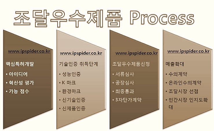 2015년 제2회 우수조달물품조달우수제품 지정업체 및 제품 네이버 블로그