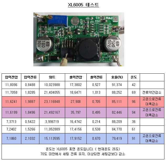 XL6005 LED Driver 회로 테스트 결과 : 네이버 블로그