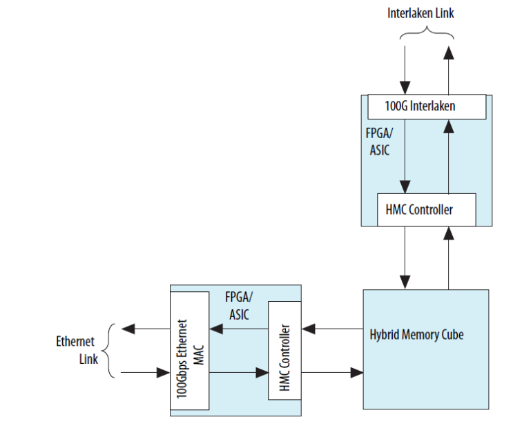 HMC (Hybrid Memory Cube) Controller IP Core Example Design : 네이버 블로그
