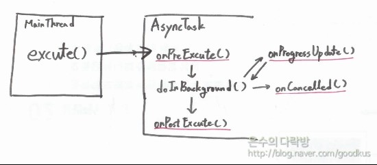 [Android] Android Soap, AsyncTask , Handler이용하기 - 3 : 네이버 블로그