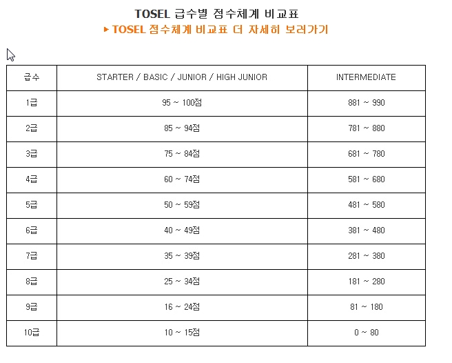 토셀 점수별 등급표 : 네이버 블로그