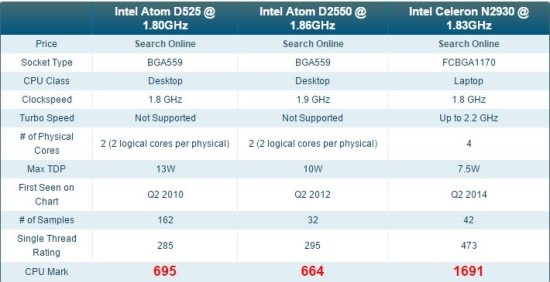 인텔 ATOM CPU 세대별 성능 비교 D525/D2550/N2930 : 네이버 블로그