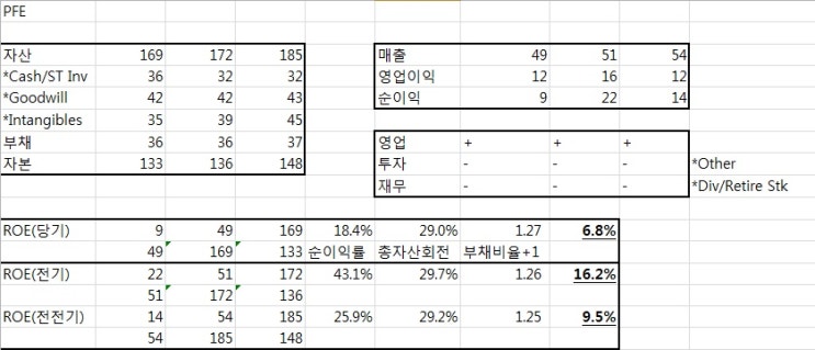 화이자(PFE US) 재무분석 : 네이버 블로그