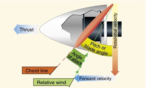 P-factor(Asymmetric loading), Left turning tendency, prppeller : 네이버 블로그