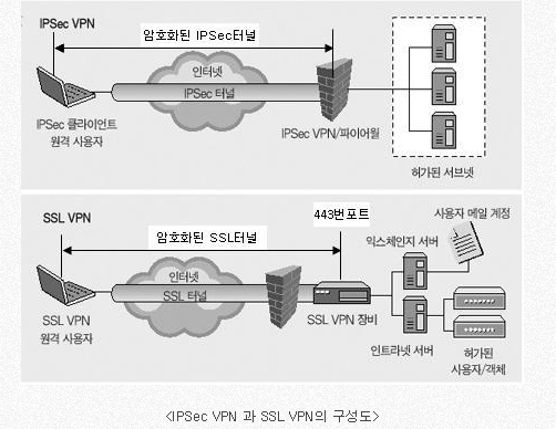 IPsec VPN / SSL VPN : 네이버 블로그