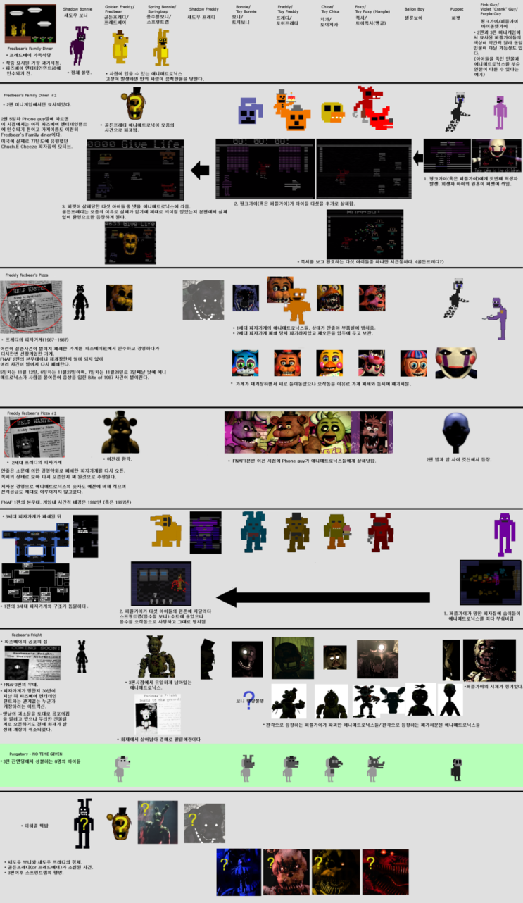 [ Five nights at Freddy's ] Five nights at Freddy's 타임 라인 : 네이버 블로그