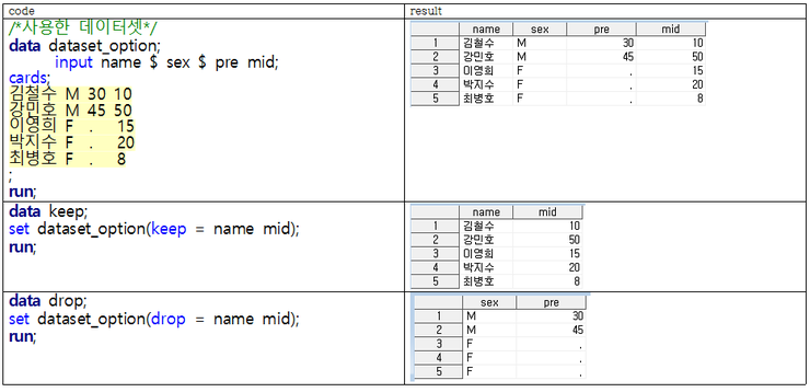 [SAS] data step option 총정리 ; drop, keep, firstobs, obs, where : 네이버 블로그