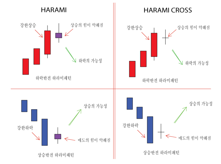 약한 반전 신호- 잉태형(harami:하라미)과 십자잉태형(harami cross:하라미크로스) : 네이버 블로그