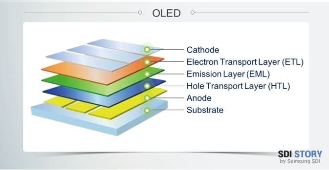 OLED 원리와 구성 : 네이버 블로그