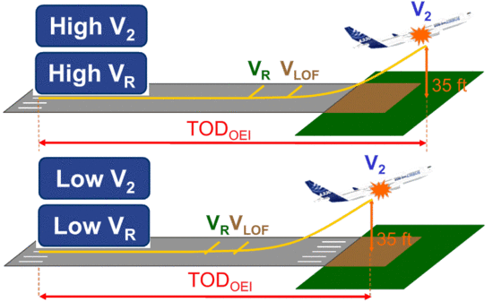 Effect of V2 on Takeoff Distance & Climb Gradient : 네이버 블로그