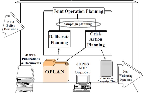 JOPES(Joint Operation Planning and Execution System, 미 합동작전기획 및 시행체계 ...