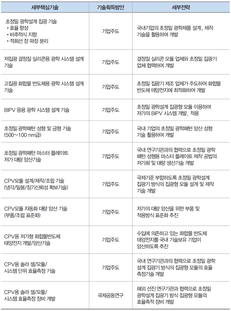 전략 품목 집광형 태양전지의 핵심 기술과 기술 수준 목표 획득 전략 그린에너지 전략 로드맵 2011 태양광 035