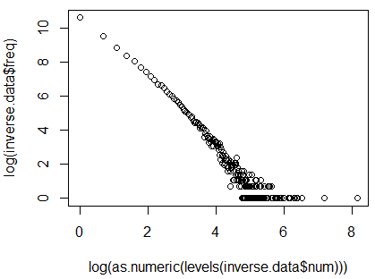 degree distribution plot in R : 네이버 블로그
