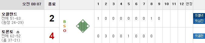 2015-8-12 MLB SCORES : 네이버 블로그