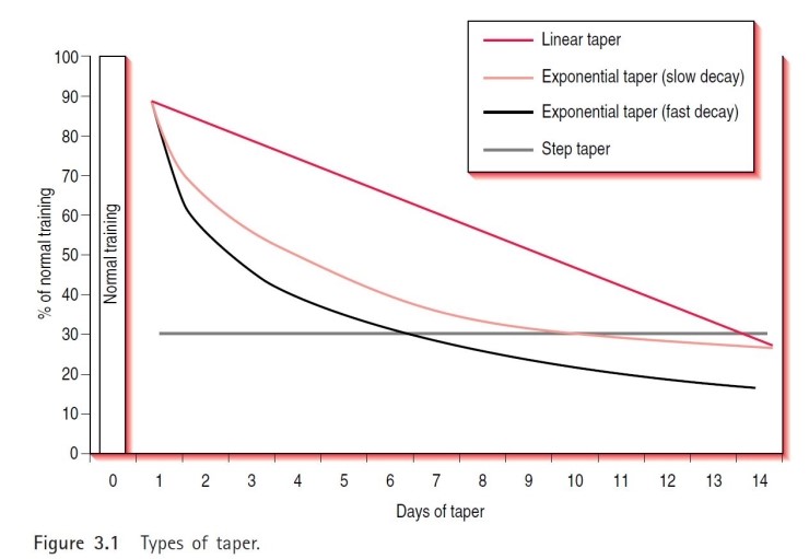 Chapter 3 The physiology of tapering : 네이버 블로그