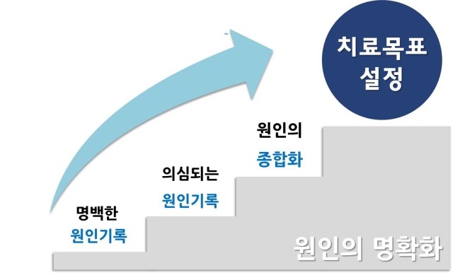 (OTIPM: Occupational therapy intervention process model) OTIPM 원인의 명확화 ...