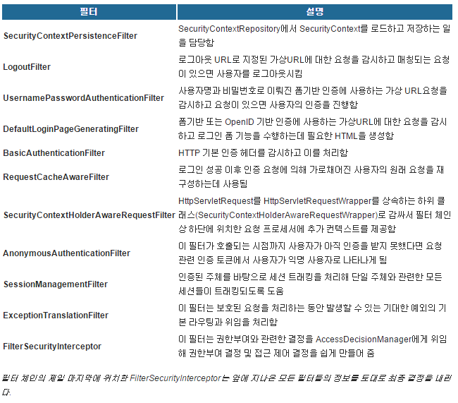 [스프링] Spring Security Filter 종류 #java, #spring, #security, #filter ...