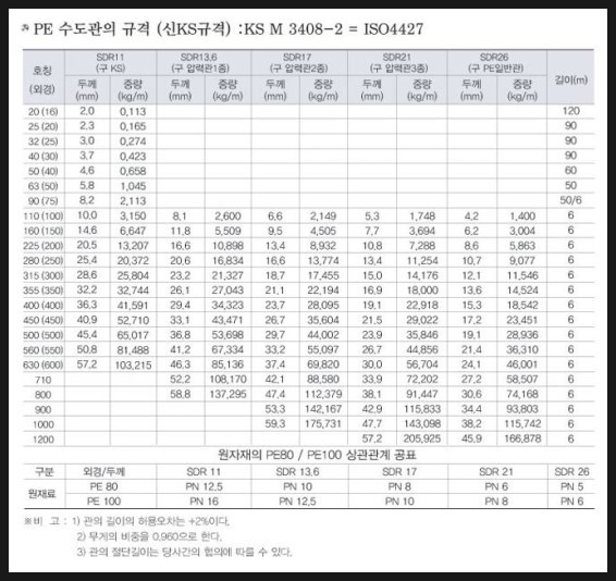 PE수도관(신규격) ISO규격 KS M 3408-2 수도용폴리에틸렌관 : 네이버 블로그