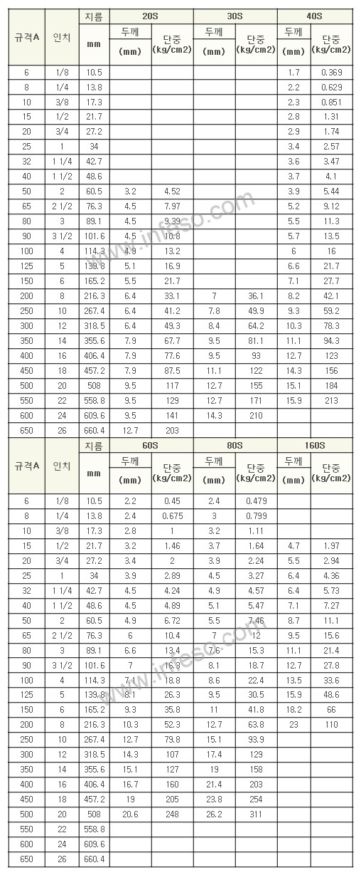 [인페쏘]SPPS, STPG PIPE 규격 및 무게 : 네이버 블로그