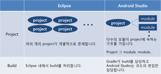 Android Studio VS Eclipse : 네이버 블로그