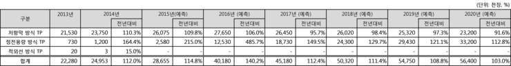 자동차용 Tp 정전용량터치패널 터치패널 자동차용 터치패널 세계시장에 관한 조사 결과 2015 야노경제연구소 네이버 블로그