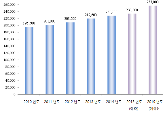 화장품gmp화장품수탁제조화장품시장 화장품 수탁제조 시장에 관한 조사결과 2015야노경제연구소 네이버 블로그