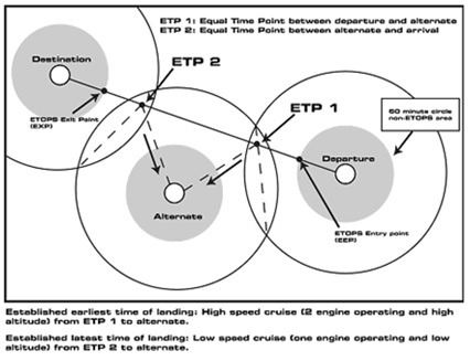 [OCC 항공사 통제센터 운항관리사의 항공상식 이야기] ETOPS 운항절차 => EDTO 운항절차 : 네이버 블로그