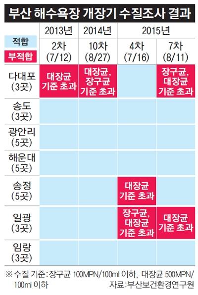 수질 나빠진 해수욕장 '쉬쉬'한 지자체 : 네이버 블로그