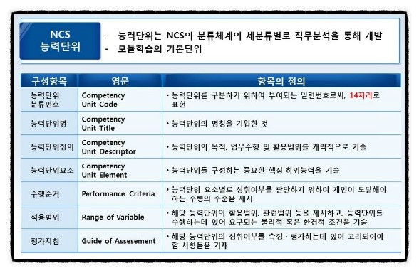 NCS의 용어정의와 능력단위번호 : 네이버 블로그