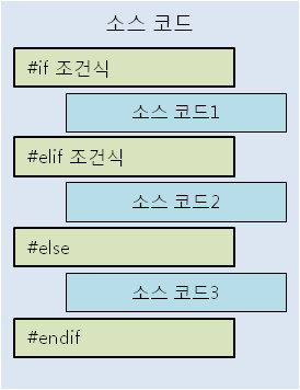 [C언어 강의44] 조건부 전처리 명령어 - 3(#if, #ifdef, #ifndef, #elif, #else, #endif ...
