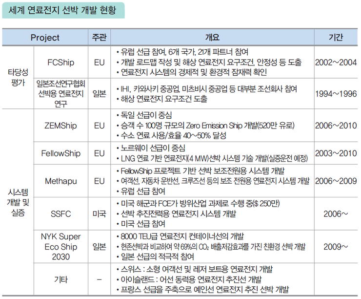 연료전지 해외 시장 동향 공통 핵심 기술 발전건물용 수송용 이동 전원용 그린에너지 전략 로드맵 2011 연료