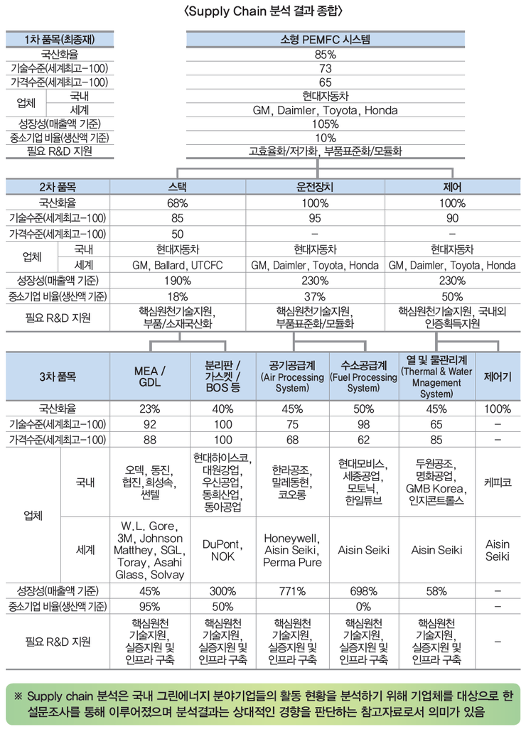전략 품목 자동차용 고효율고출력 밀도 스택 모듈의가치사슬supply Chain 분석 그린에너지 전략로드맵 2011