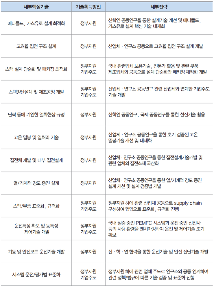 전략 품목 그린 홈 적용 Sofc 시스템 핵심 기술 기술 수준 비교 기술 목표와 획득 전략 그린에너지 전략로드맵 2011