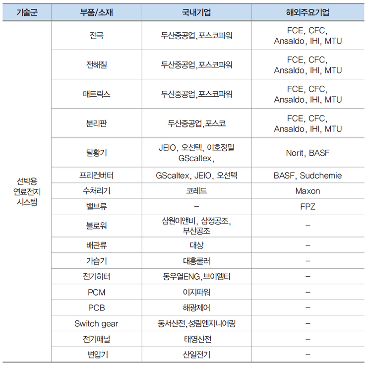 전략 품목 선박용 연료 전지의 정의 시장 및 기술 요구사항과 국내 산업 현황 그린에너지 전략로드맵 2011 연료전지