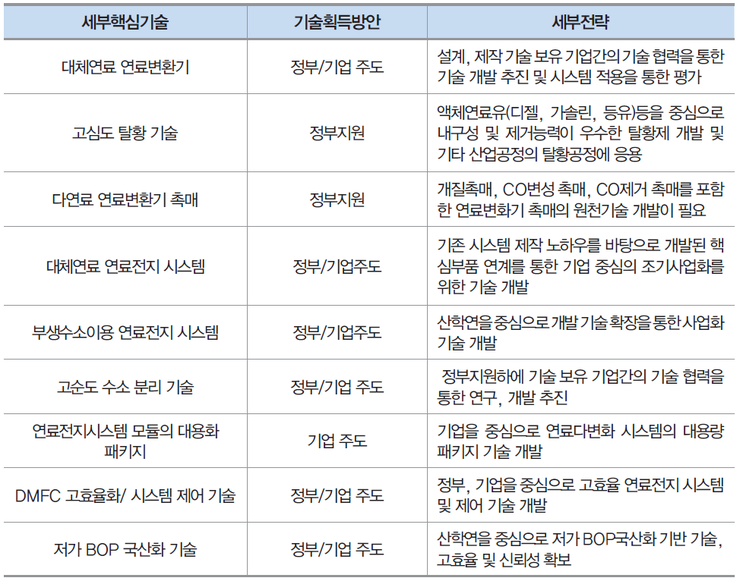 전략 품목 연료 전지 연료 다변화 기술 핵심 기술 선정과 기술 수준 기술 목표 획득 전략 그린에너지 전략로드맵 2011
