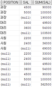 [Oracle] GROUP BY ROLLUP, GROUP BY CUBE, GROUPING SET : 네이버 블로그