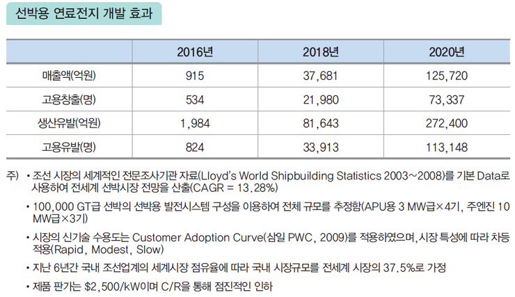 수송용 및 이동 전원용 연료전지 전망과 당면과제 그린에너지 전략 로드맵 2011 연료전지 018 네이버 블로그