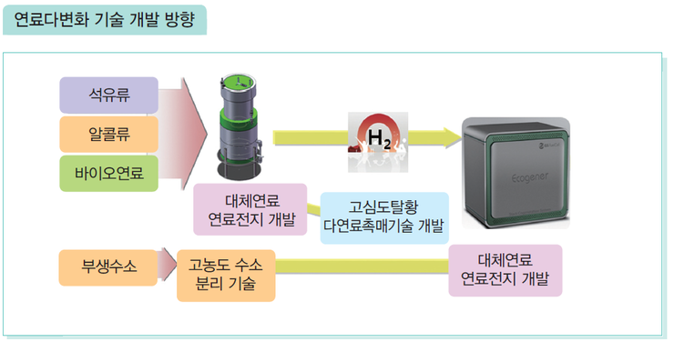 연료전지 Swot 분석 및 공통핵심 기술과 건물발전용 연료전지 전망과 당면과제 그린에너지 전략 로드맵 2011 연료전지