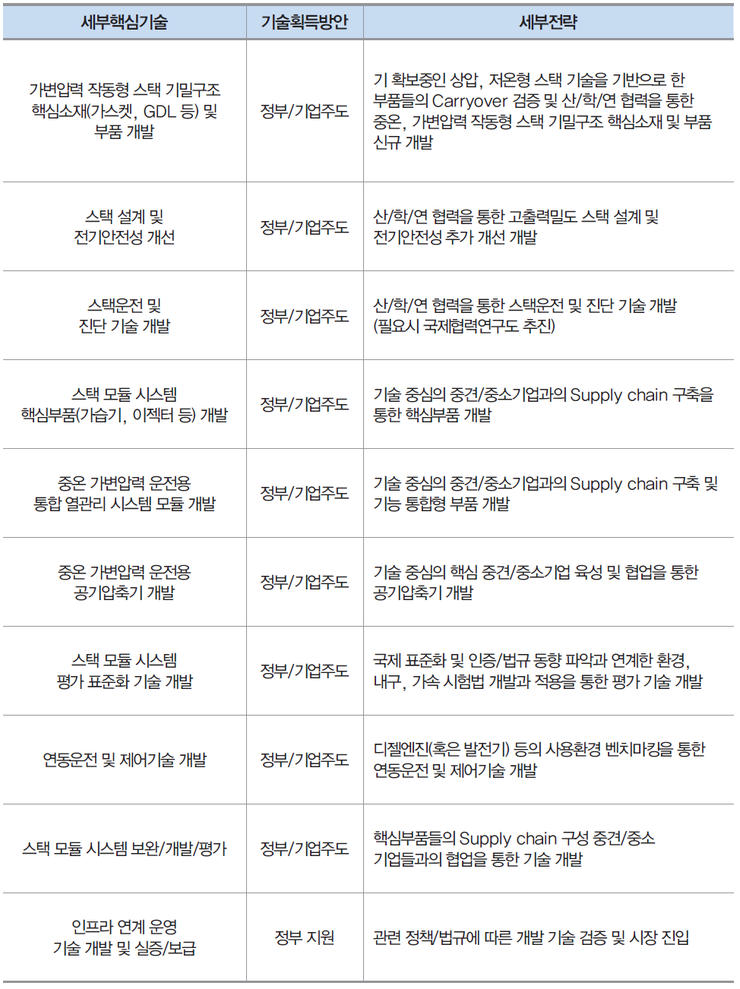 전략 품목 자동차용 고효율고출력 밀도 스택 모듈의 핵심 기술 기술 수준 기술 지표와 획득전략 그린에너지 전략로드맵