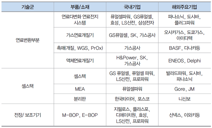 전략 품목 연료 전지 연료 다변화 기술 정의 시장 및 기술 요구사항과 국내 산업 현황 그린에너지 전략로드맵 2011