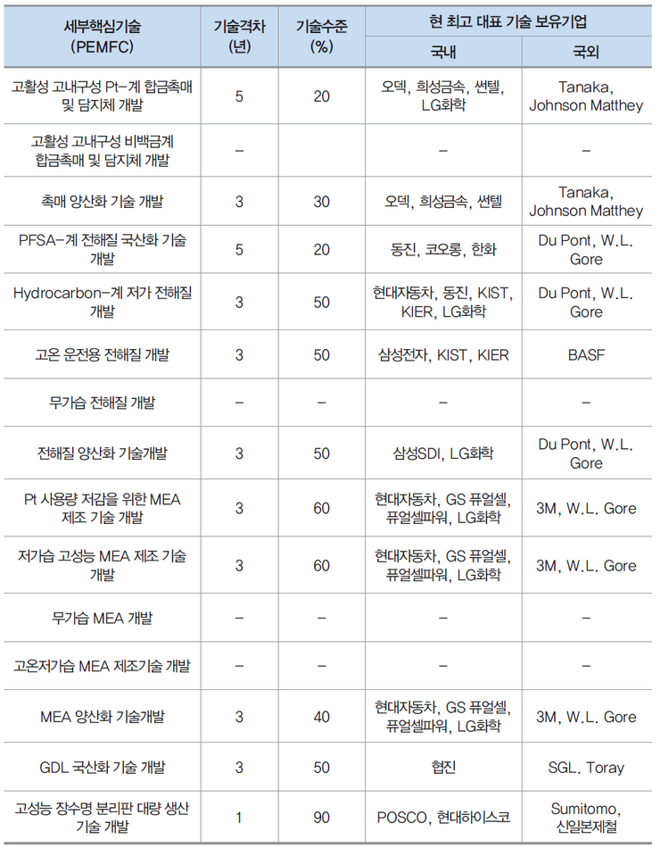 전략 품목 연료전지 공통 핵심 기술의 기술 수준 비교 Pemfc Dmfc Mcfc Sofc 그린에너지 전략로드맵