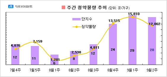 [9월2주 분양동향] 힐스테이트 금호 vs e편한세상 신금호 : 네이버 블로그